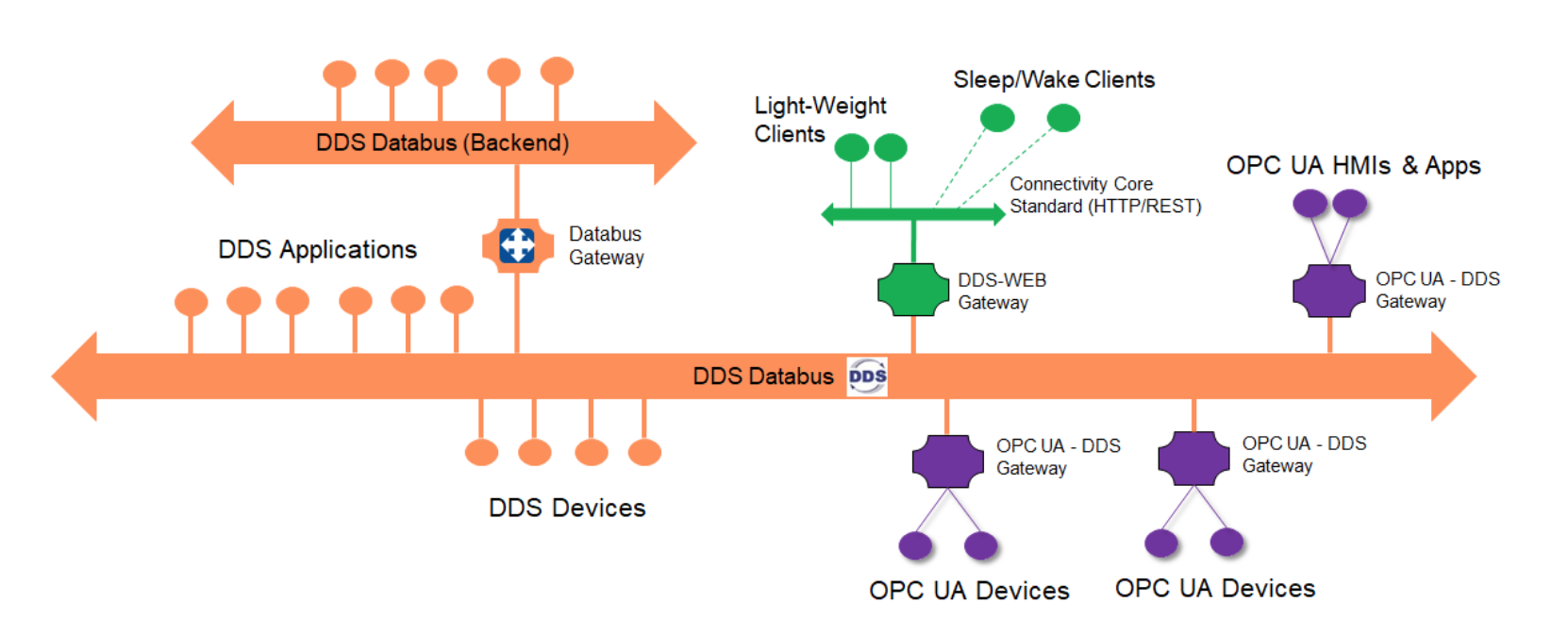 Ways to Integrate DDS & UPC UA for Future Industrial Systems | RTI